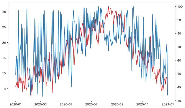 Pythonデータ可視化 df.plot(), plotly, matplotlib 比較 | sakublog