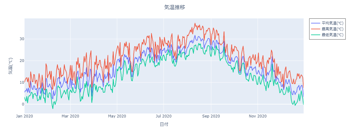 Pythonデータ可視化 df.plot(), plotly, matplotlib 比較 | sakublog